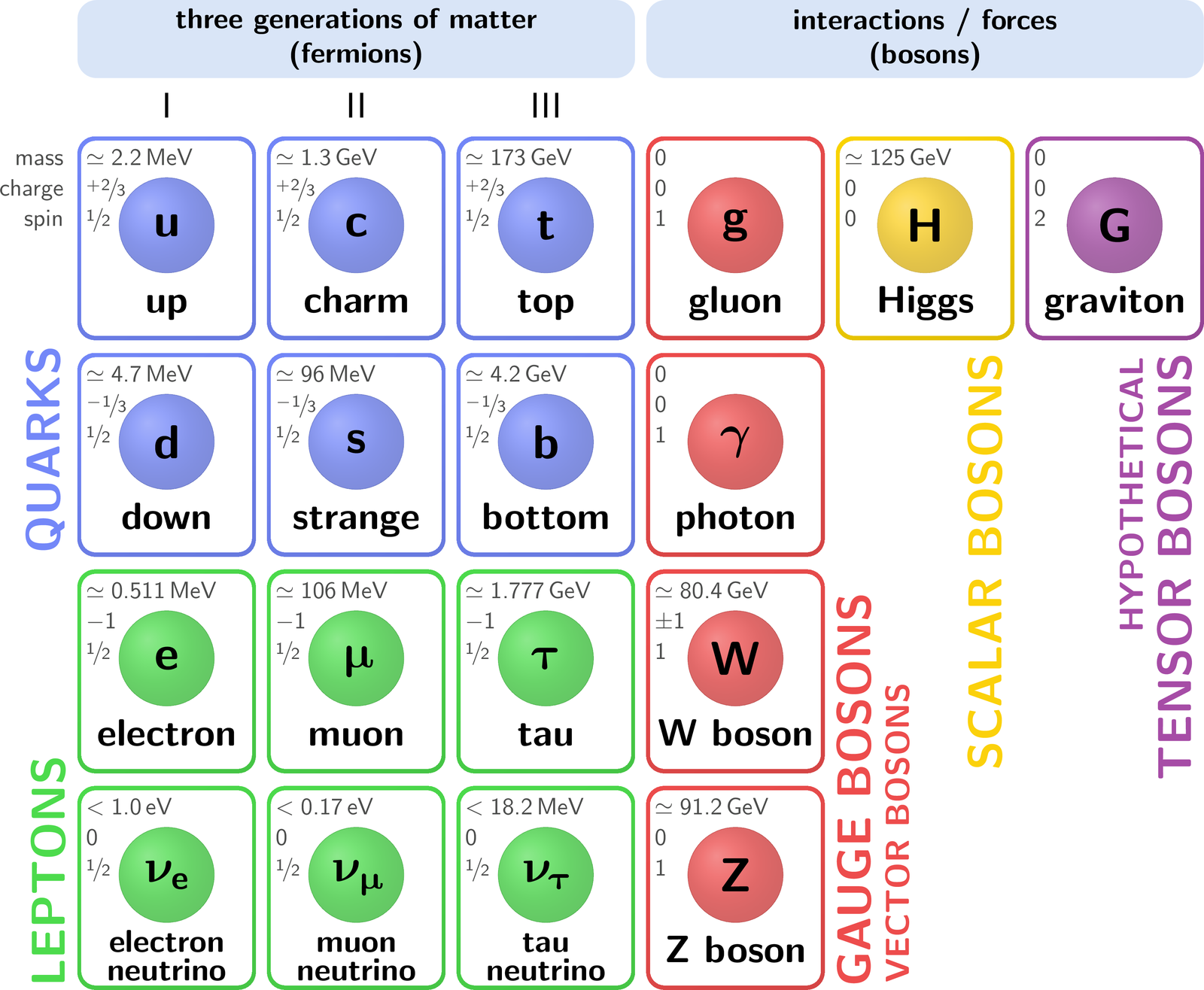 The Standard Model and Particles | Oxford Lifelong Learning, University ...